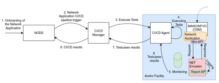 The Role Of The Network Exposure Function Nef In The 5gasp Project Network Application
